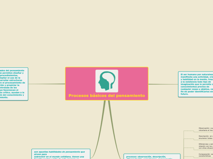 Procesos básicos del pensamiento - Mind Map